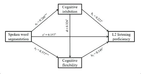 Mediation Roles Of Cognitive Inhibition And Cognitive Flexibility In Download Scientific
