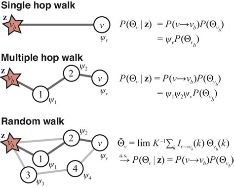 Illustration Of The Random Walk Representation For Threat Propagation