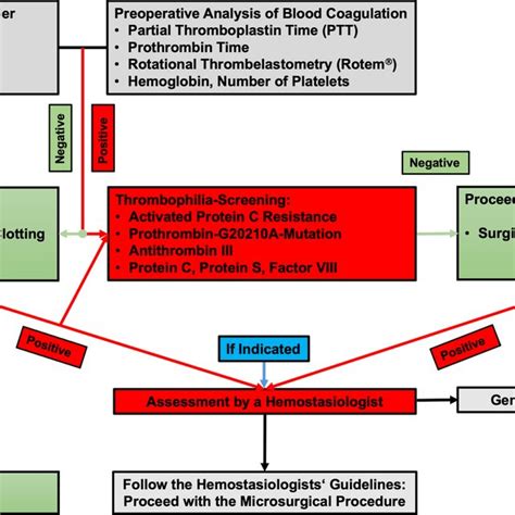 Algorithm For Preoperative Microsurgical Risk Assessment Download
