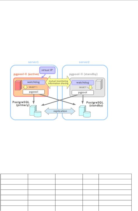 Pgpool Llpg流复制 Ha配置 墨天轮文档