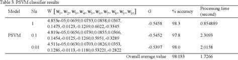 Table 3 From Proximal Support Vector Machine Psvm Based Imbalance Fault Diagnosis Of Wind