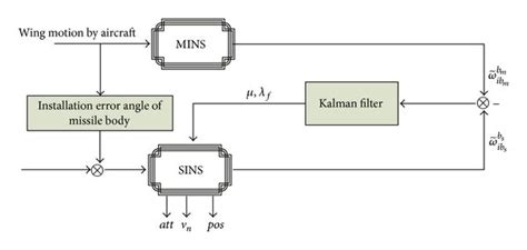 The Principle Diagram Of Angular Rate Matching Download Scientific