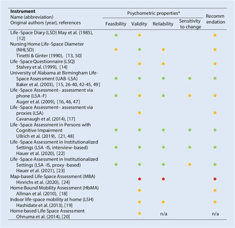 8 Overview On Included Assessment Instruments And Their Psychometric Download Scientific
