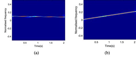 Figure 1 From Separation Of Multicomponent Chirp Signals Using Morphological Component Analysis