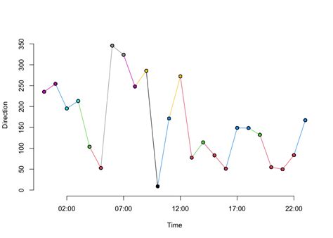 R How To Change The Color Of Line Based On The Value Of Y Axis Stack Overflow