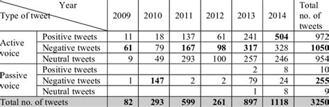 Classification And Distribution Of Tweets By Year Download Scientific
