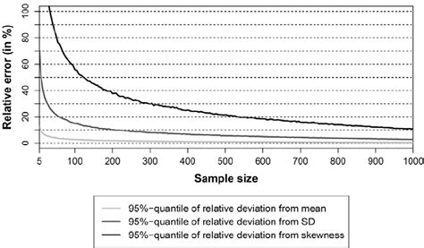 Relative Error Of Estimated Statistical Moments As A Function Of Sample