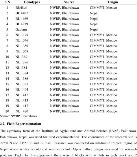 Source And Origin Of Wheat Genotypes Used In Research Download