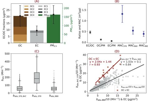 Properties Of Carbonaceous Aerosols A Concentrations Of Ec And Oc
