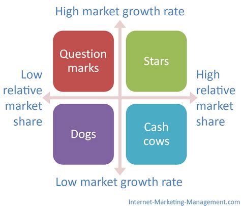 BCG Matrix Internet Marketing Management