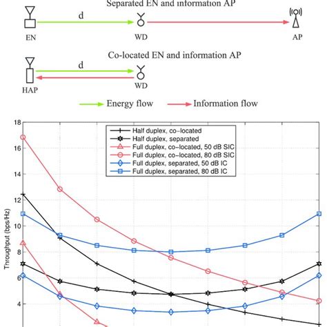 Performance Comparisons Of Different Operating Models In Wpcn Where