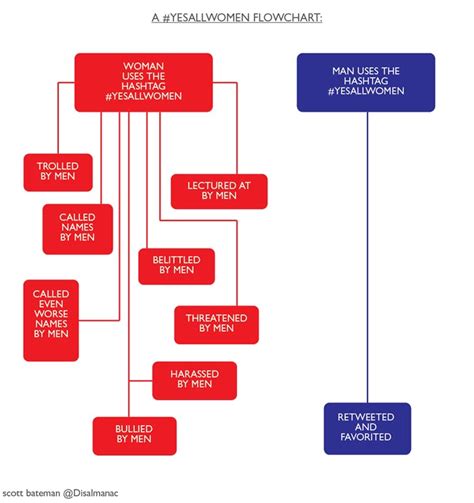 A YesAllWomen Flowchart The Nib