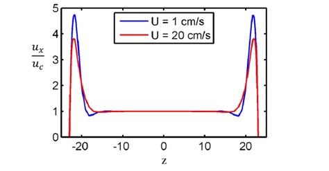 Comparison Of Non Dimensional Axial Component Of Velocity Profile For