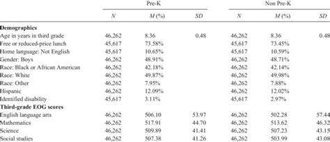Demographic Characteristics And Third Grade Eog Scores For Pre K And