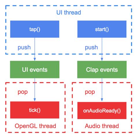Deprecated Build A Musical Game Using Oboe Android Developers