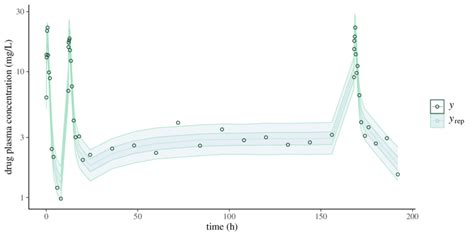 Posterior Predictive Checks For Two Compartment Model The Circles