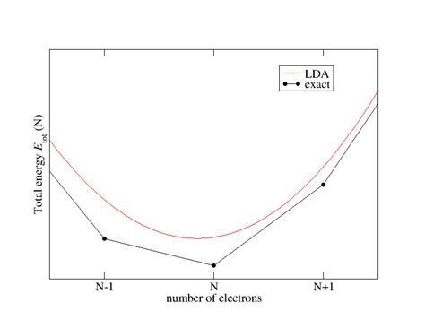 Condensed Matter Why Does Density Functional Theory Dft Underestimate Bandgaps Physics