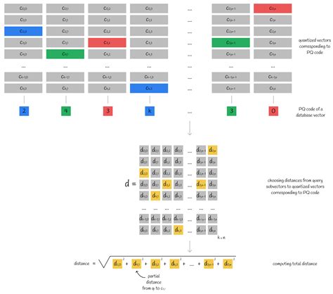 Similarity Search Part Product Quantization Towards Data Science