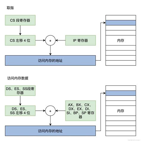 3操作系统——cpu的实模式、保护模式和长模式ax与eax 实模式 保护模式 Csdn博客