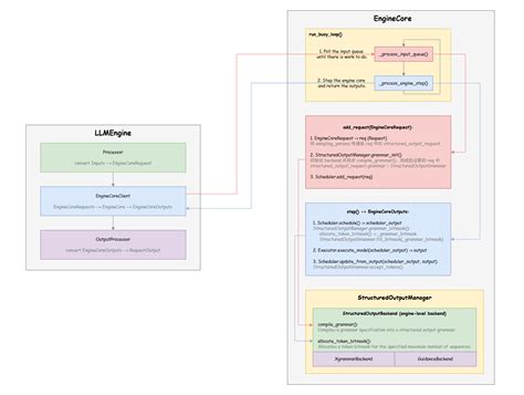 Vllm 学习笔记｜guided Decoding V1 · Home