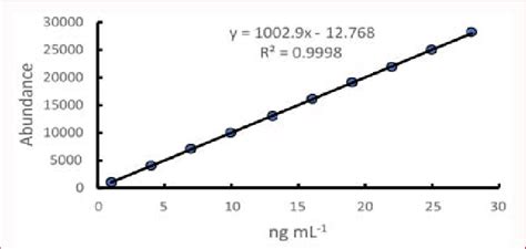 linearity limit of detection and limit of quantitation download