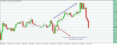 Grid Indicator The Forex Geek