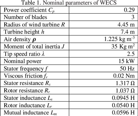 Table 1 From Direct Field Orientation Control Based On H∞ Method Of Wind Turbine Based On Dfig