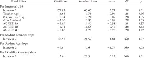 Final Estimation Of Fixed Effects Robust Standard Errors For Physical Download Table