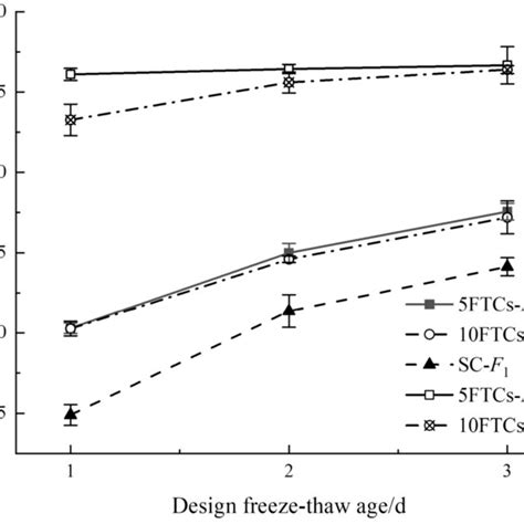 The Relationship Between The Compressive Strength Download Scientific Diagram