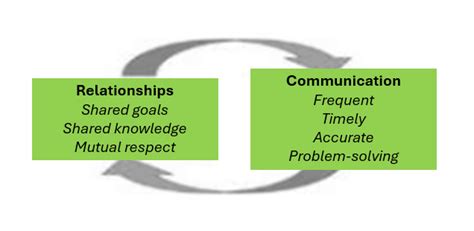 An Intro To Relational Coordination Roc Consult Aps