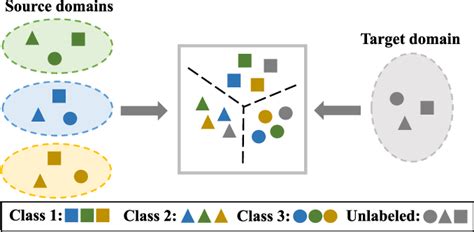 Figure 1 From A Unified Framework For Adversarial Attacks On Multi Source Domain Adaptation