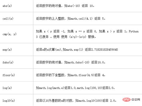 Python常用内建函数 韩、饭饭 博客园