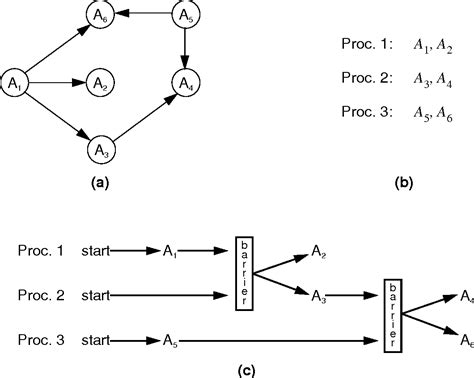 Figure 1 From Optimizing Synchronization In Multiprocessor Implementations Of Iterative Dataflow