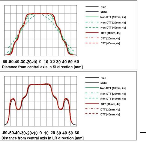 Result Of Dose Distribution Verification Dose Profiles As A Function Download Scientific
