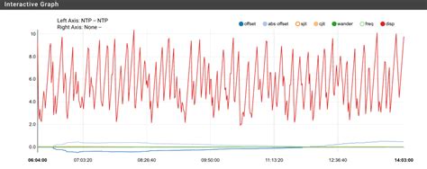 Building A Stratum 1 Ntp Server Using Raspberry Pi Netgate Forum