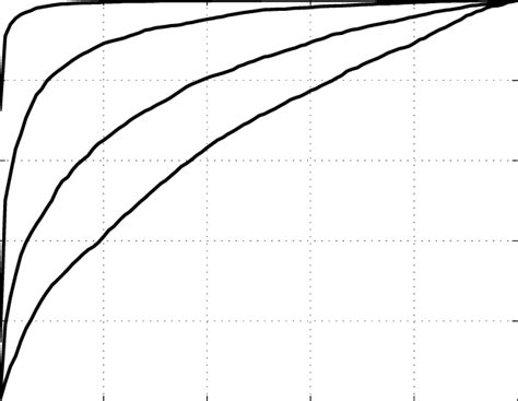 Receiver Operator Characteristic Roc Curves For The Glrt Detector In