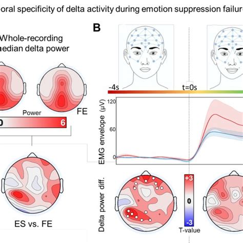 Low Frequency Eeg Activity Associated With Emotion Suppression Download Scientific Diagram
