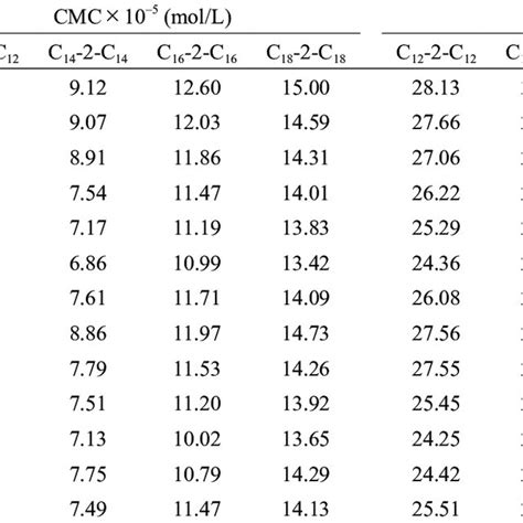 The Synthesized Amido Gemini Amine Oxide Surfactants Download Scientific Diagram