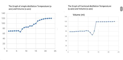 The Graph Of Simple Distillation Temperature Y