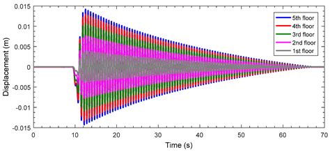 Simulation Based Model Updating Method For Linear Dynamic Structural