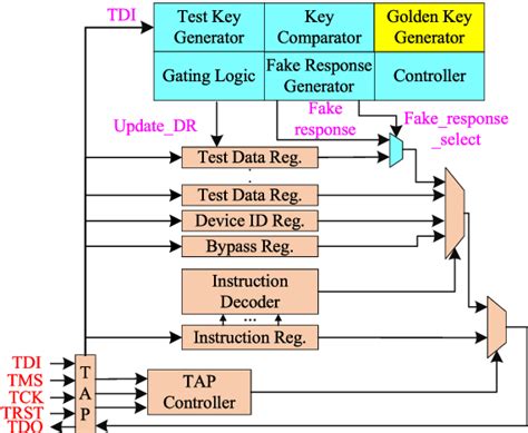 Figure 2 From A Secure Jtag Wrapper For Soc Testing And Debugging