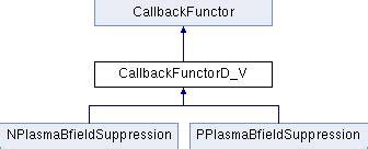 IBSimu CallbackFunctorD V Class Reference