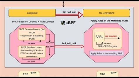 How Ebpf Based Upf For 5g Network Optimization Ngkore Posted On The