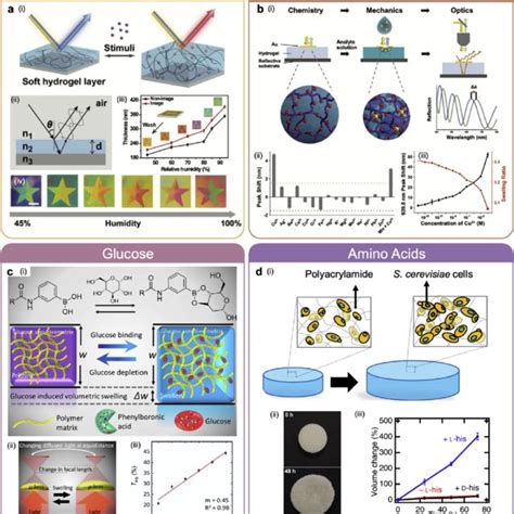 Pdf Multifunctional Soft Machines Based On Stimuli Responsive
