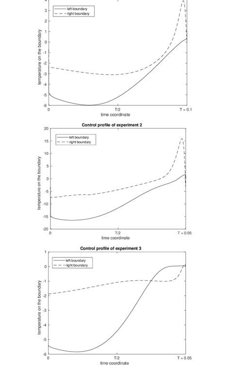 Optimized Temporal Control Profiles Of Experiments 1 2 3 In