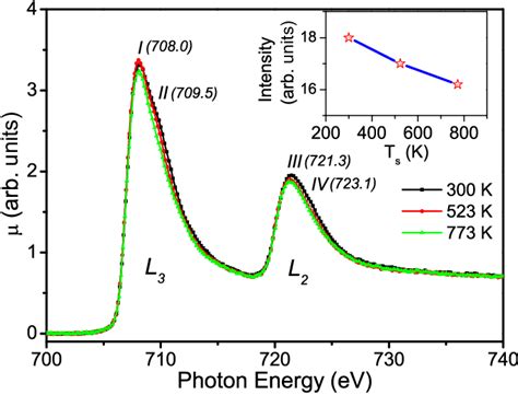 Figure 4 From Structural And Magnetic Properties Of Co Sputtered Fe 0 8 C 0 2 Thin ﬁlms