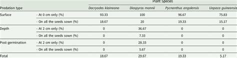Predation Rate Categorised By Predation Type On The Four Species Of Download Scientific Diagram