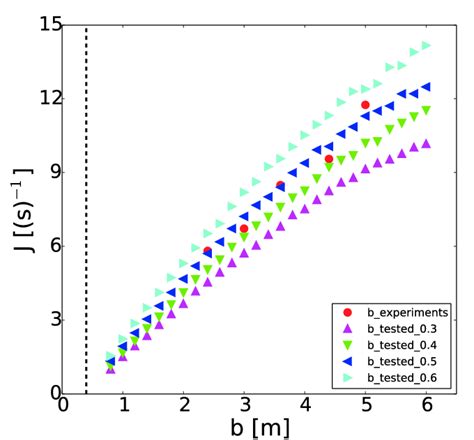 Comparison Of Flow Between Simulations And Experiments With Respect To Download Scientific