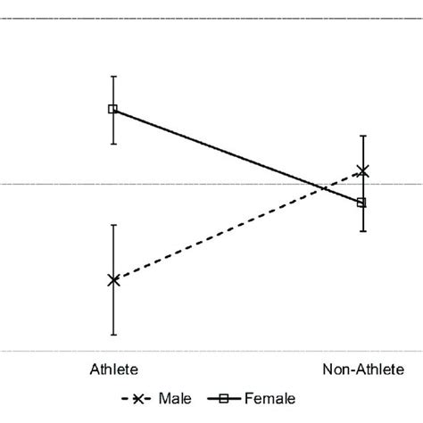 Line Chart Depicting The Centroid Values For The Interaction Effect Download Scientific