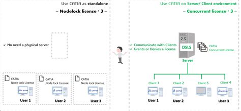 What Type Is The Most Suitable For You Node Lock And Dsls Network Concurrent Managed Dsls